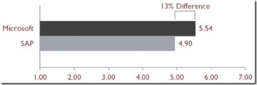 Microsoft Dynamics NAV vs SAP again (reposted) – Stefano Demiliani