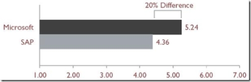 Microsoft Dynamics NAV vs SAP again (reposted) – Stefano Demiliani