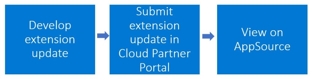 Dynamics 365 Business Central: AppSource demystified – Stefano Demiliani