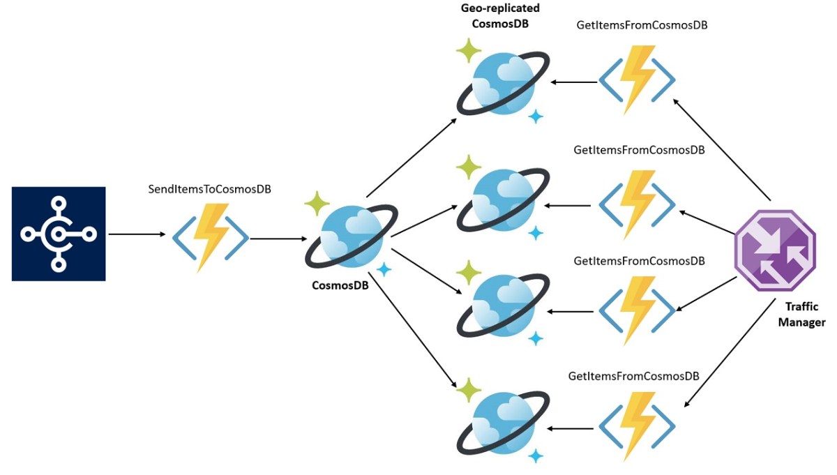 Cosmos Db Azure Cosmos DB Tutorial For KronoGraph & KeyLines