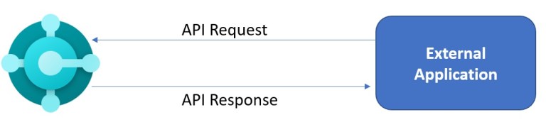 Webhooks with Dynamics 365 Business Central – Stefano Demiliani