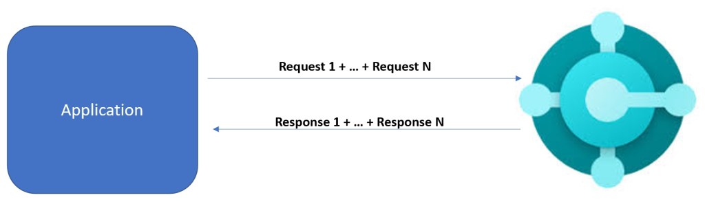 Dynamics 365 Business Central: Batch API calls and max number of ...