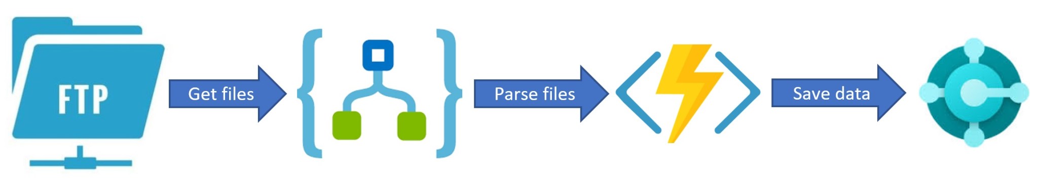 Dynamics 365 Business Central: handling files via FTP on SaaS – Stefano ...