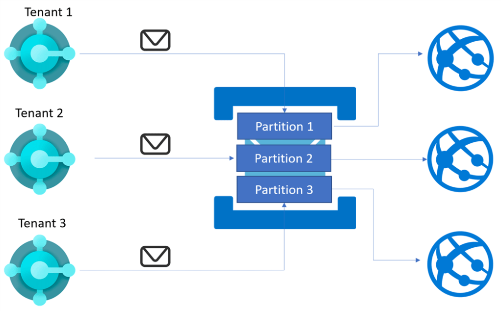 Azure Service Bus: introducing partitioning in Premium tier – Stefano ...
