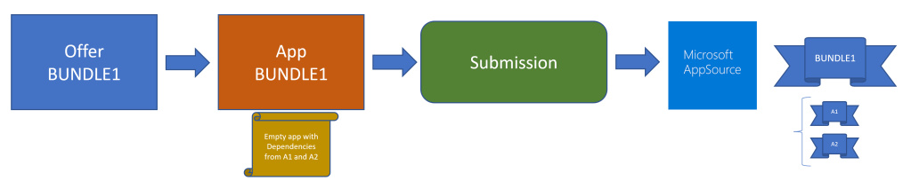 Dynamics 365 Business Central: AppSource submissions tricks – Stefano ...