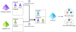Introducing Azure AD Cross-Tenant Synchronization – Stefano Demiliani