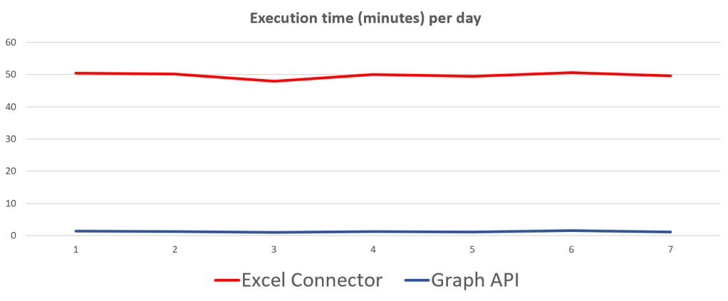 Dynamics 365 Business Central and large data export to Excel via Power ...