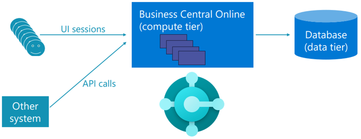Dynamics 365 Business Central: is my on-premises customer ready for ...