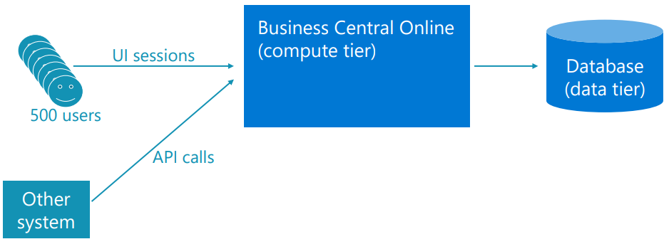 Dynamics 365 Business Central: is my on-premises customer ready for ...