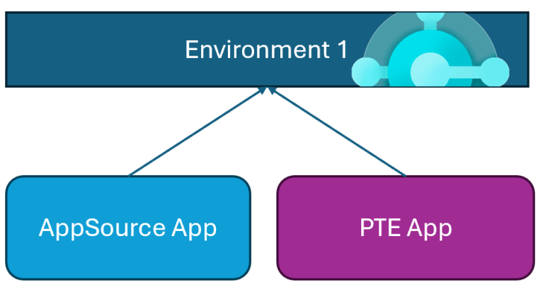 Dynamics 365 Business Central: AppSource and PTE apps under the hood ...