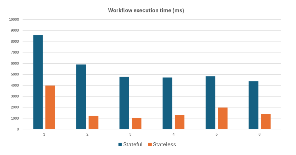 Azure Logic Apps: stateful and stateless workflows overview and ...