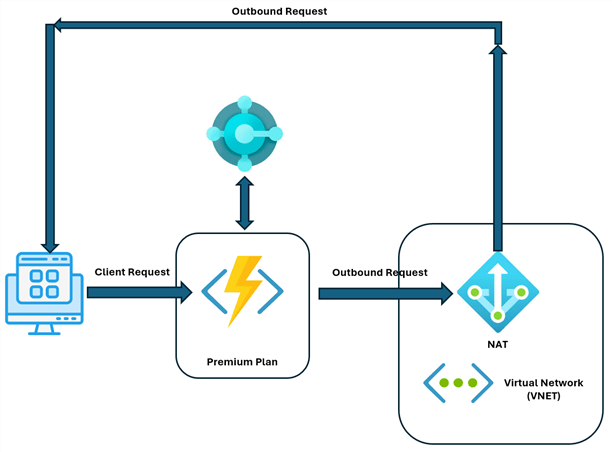 Dynamics 365 Business Central: using a static IP address to access APIs ...