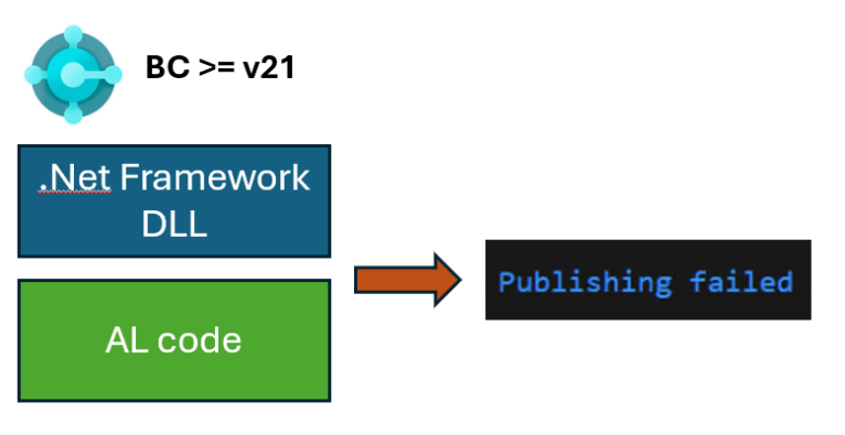 Dynamics 365 Business Central on-prem: be careful when referencing .NET ...