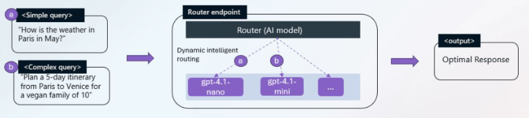 Using Azure AI Foundry Model Router in your AI projects. – Stefano ...