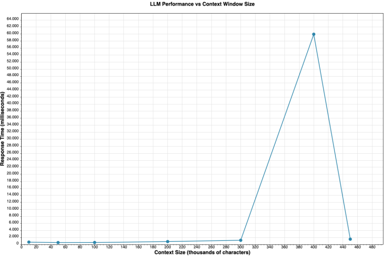Understanding LLM performance degradation: a deep dive into Context ...